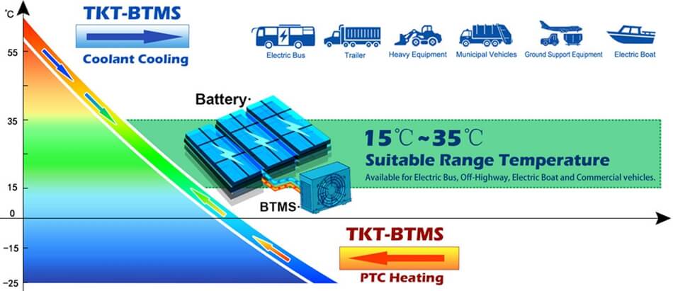 TKT Solution for EV Battery Thermal Management System