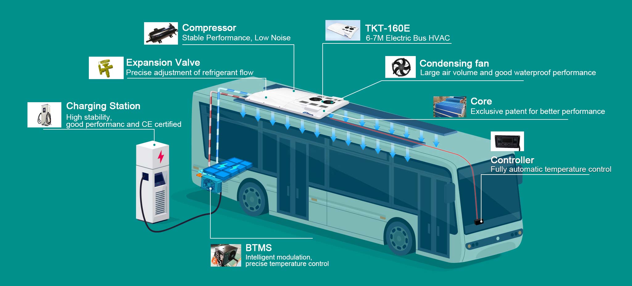 TKT-160E Electric Bus Air Conditioner(Bus Length 6M) from China ...